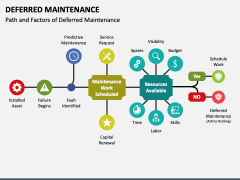 Deferred Maintenance PowerPoint and Google Slides Template - PPT Slides