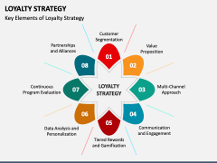 Loyalty Strategy PowerPoint and Google Slides Template - PPT Slides