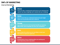 5M's of Marketing PowerPoint and Google Slides Template - PPT Slides