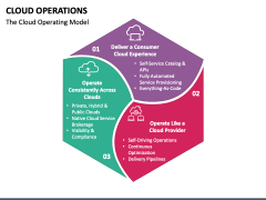 Cloud Operations PowerPoint and Google Slides Template - PPT Slides