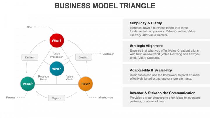 Business Model Triangle PowerPoint and Google Slides Template - PPT Slides