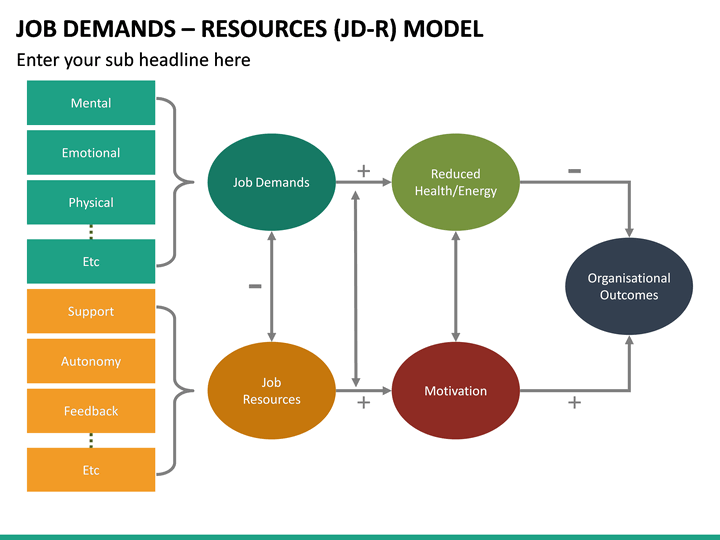 Jod Demands - Resources (JD-R) Model PowerPoint Template | SketchBubble