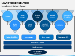 Lean Project Delivery PowerPoint and Google Slides Template - PPT Slides