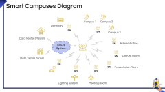 Smart Campus PowerPoint and Google Slides Template - PPT Slides