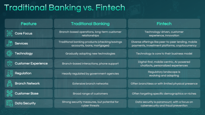 FinTech Disruption PowerPoint and Google Slides Template - PPT Slides
