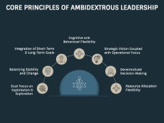 Ambidextrous Leadership PowerPoint and Google Slides Template - PPT Slides