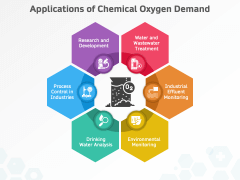 Chemical Oxygen Demand PowerPoint and Google Slides Template - PPT Slides