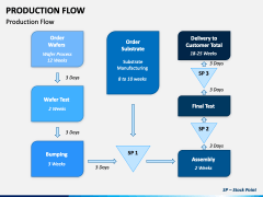 Production Flow PowerPoint and Google Slides Template - PPT Slides
