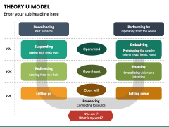 Theory U Model PowerPoint and Google Slides Template - PPT Slides