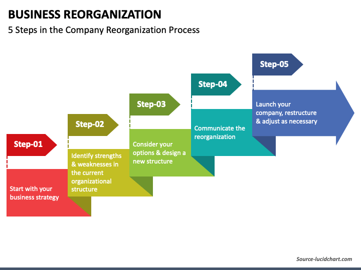 Business Reorganization PowerPoint and Google Slides Template - PPT Slides