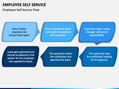 Employee Self Service PowerPoint and Google Slides Template - PPT Slides