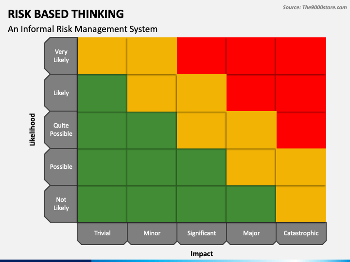 Risk Based Thinking PowerPoint and Google Slides Template - PPT Slides