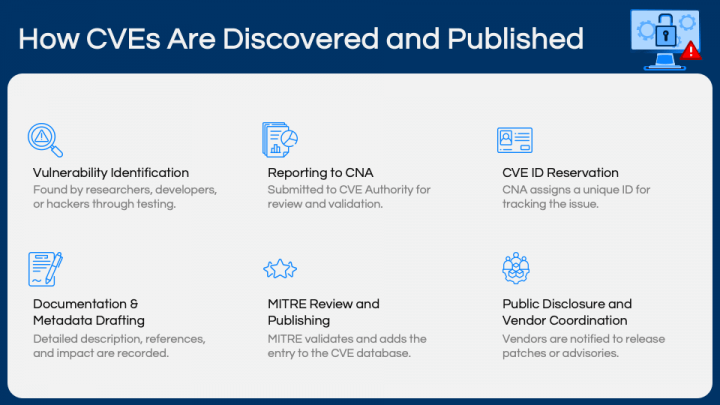 Common Vulnerabilities and Exposures PowerPoint and Google Slides ...