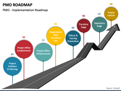 PMO Roadmap PowerPoint and Google Slides Template - PPT Slides