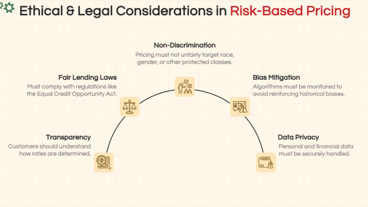 Risk Based Pricing PowerPoint and Google Slides Template - PPT Slides