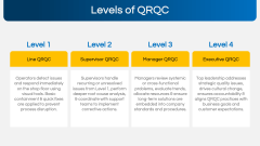 Quick Response Quality Control (QRQC) PowerPoint and Google Slides Template - PPT Slides