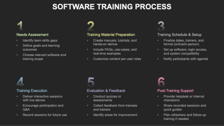 Software Training Process PowerPoint and Google Slides Template - PPT ...