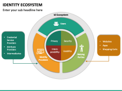 Identity Ecosystem PowerPoint and Google Slides Template - PPT Slides