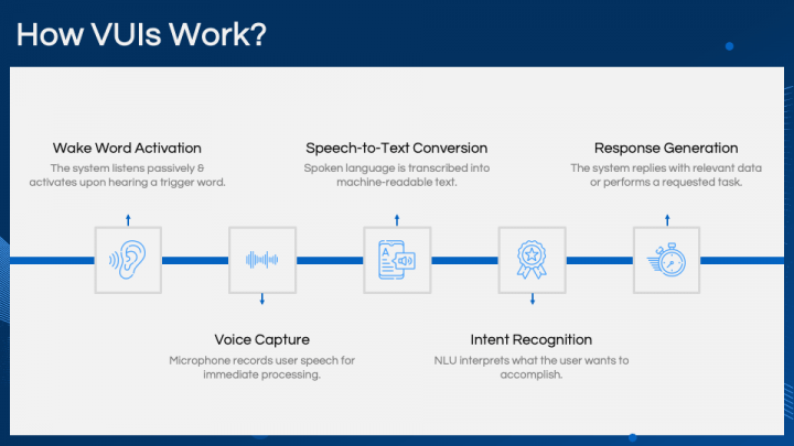 Voice User Interface PowerPoint and Google Slides Template - PPT Slides