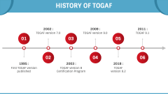 TOGAF PowerPoint and Google Slides Template - PPT Slides