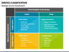 Service Classification PowerPoint and Google Slides Template - PPT Slides
