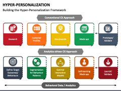 Hyper-Personalization PowerPoint and Google Slides Template - PPT Slides