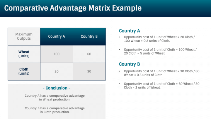 Comparative Advantage PowerPoint and Google Slides Template - PPT Slides