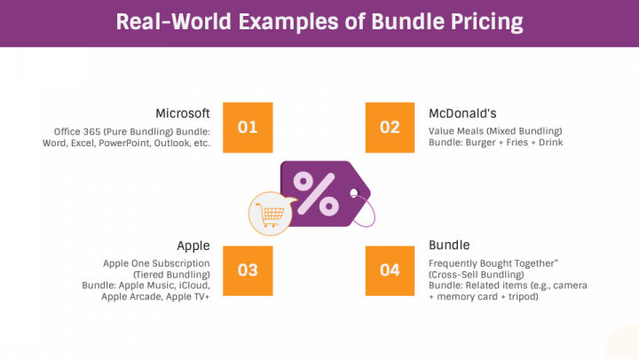 Bundle Pricing PowerPoint and Google Slides Template - PPT Slides