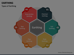 Earthing PowerPoint and Google Slides Template - PPT Slides