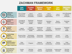 Zachman Framework PowerPoint and Google Slides Template - PPT Slides