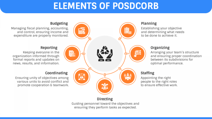 POSDCORB Theory PowerPoint and Google Slides Template - PPT Slides
