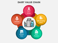 Dairy Value Chain PowerPoint and Google Slides Template - PPT Slides