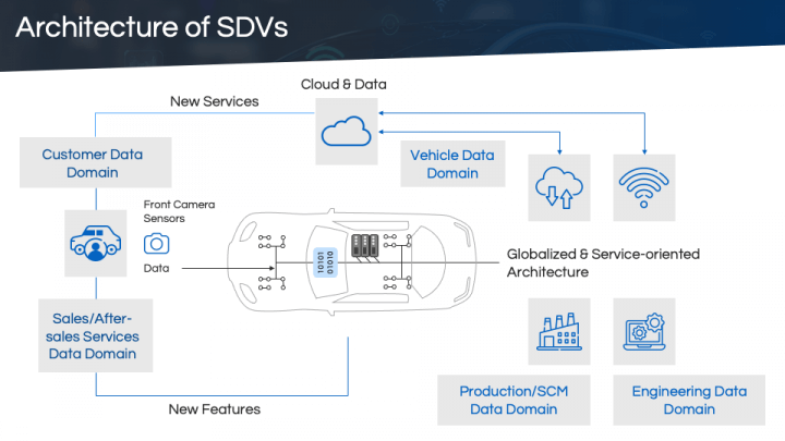 Software Defined Vehicles PowerPoint and Google Slides Template - PPT Slides