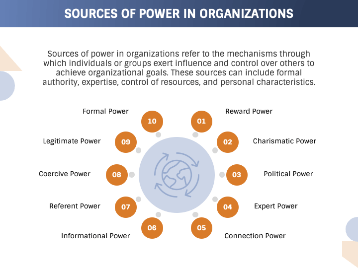 Organizational Power PowerPoint and Google Slides Template - PPT Slides