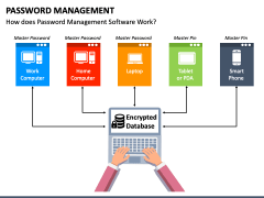 Password Management PowerPoint and Google Slides Template - PPT Slides
