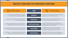 Batch Costing PowerPoint and Google Slides Template - PPT Slides