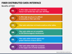 Fiber Distributed Data Interface PowerPoint and Google Slides Template - PPT Slides
