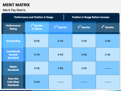 Merit Matrix PowerPoint and Google Slides Template - PPT Slides