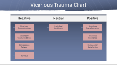 Vicarious Trauma PowerPoint and Google Slides Template - PPT Slides