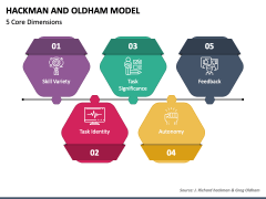 Hackman and Oldham Model PowerPoint and Google Slides Template - PPT Slides