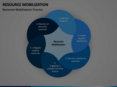 Resource Mobilization PowerPoint and Google Slides Template - PPT Slides