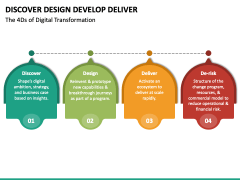 Discover Design Develop Deliver PowerPoint and Google Slides Template ...