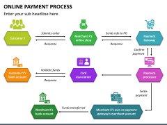 Online Payment Process PowerPoint and Google Slides Template - PPT Slides