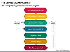ITIL Change Management PowerPoint and Google Slides Template - PPT Slides