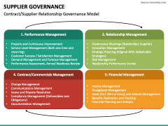 Supplier Governance PowerPoint Template - PPT Slides