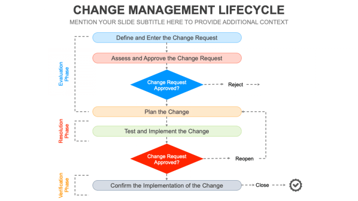 Change Management Lifecycle PowerPoint and Google Slides Template - PPT ...