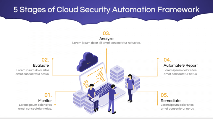 Cloud Security Automation PowerPoint and Google Slides Template - PPT ...