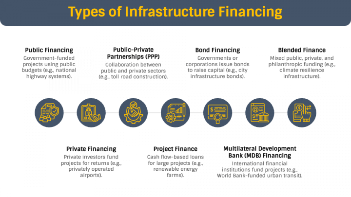 Infrastructure Financing PowerPoint and Google Slides Template - PPT Slides