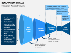 Innovation Phases PowerPoint and Google Slides Template - PPT Slides