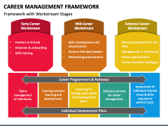 Career Management Framework PowerPoint and Google Slides Template - PPT ...